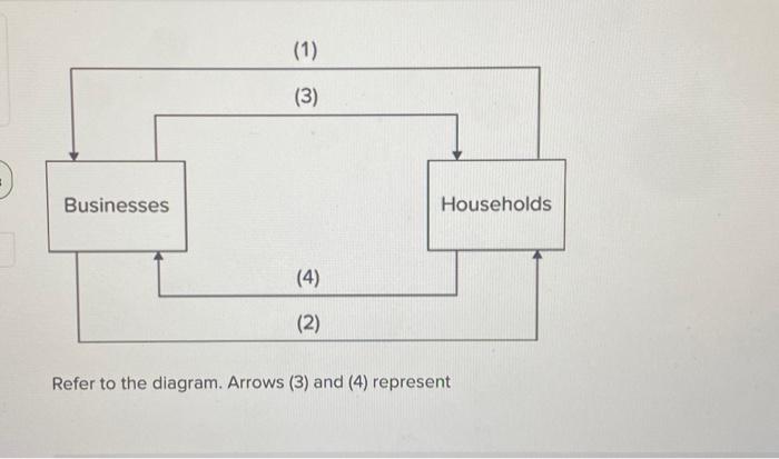 Solved Refer to the diagram. Arrows ( 3 ) and (4) | Chegg.com Solved Refer to the diagram. Arrows ( 3 ) and (4) | Chegg.com