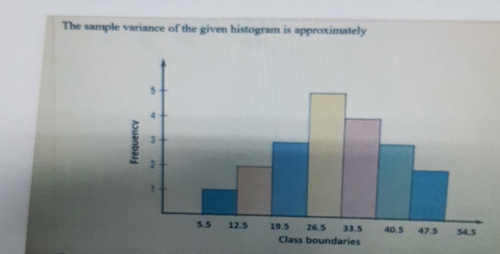 Solved The sample variance of the given histogram is | Chegg.com