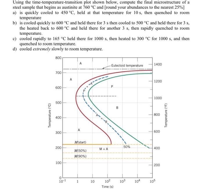 Using the time-temperature-transition plot shown | Chegg.com