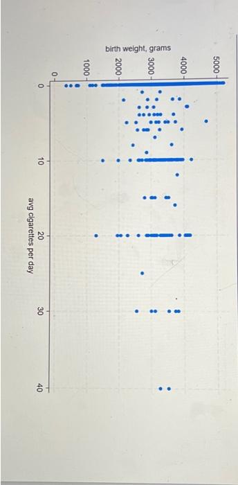 Solved Describe the relationship you observe- does it look | Chegg.com