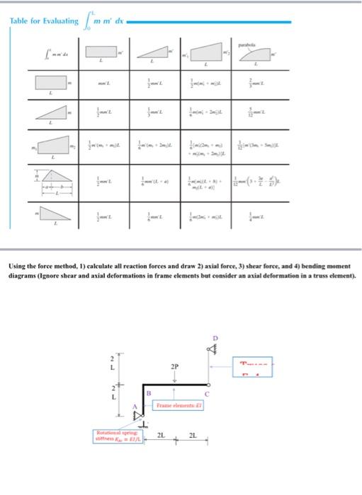 Using the force method, 1) calculate all reaction | Chegg.com