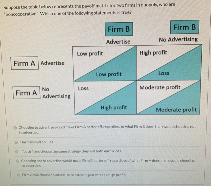 Solved Suppose the table below represents the payoff matrix | Chegg.com