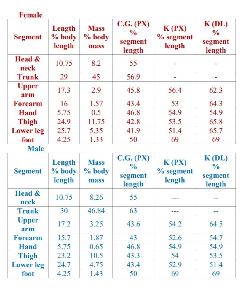 Biomechanics a) use the anthropometry tables to find | Chegg.com