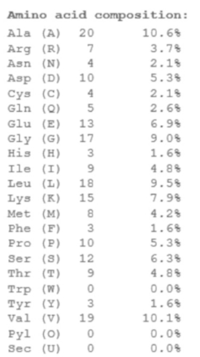 Solved The amino acid composition of protein B is shown on | Chegg.com