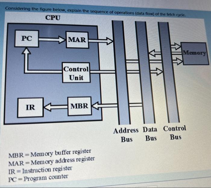 Solved Considering the figure below. Address Data contron | Chegg.com