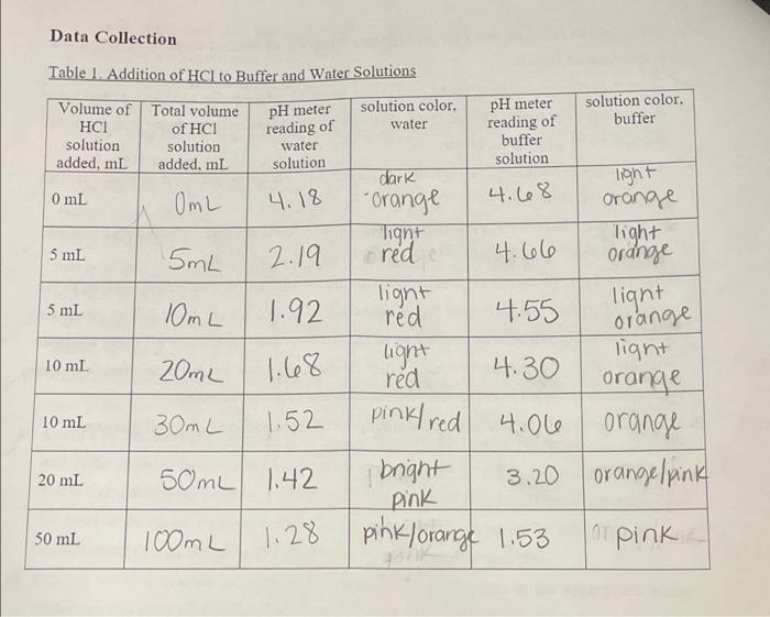Solved Data Collection Table 1. Addition of HCl to Buffer | Chegg.com