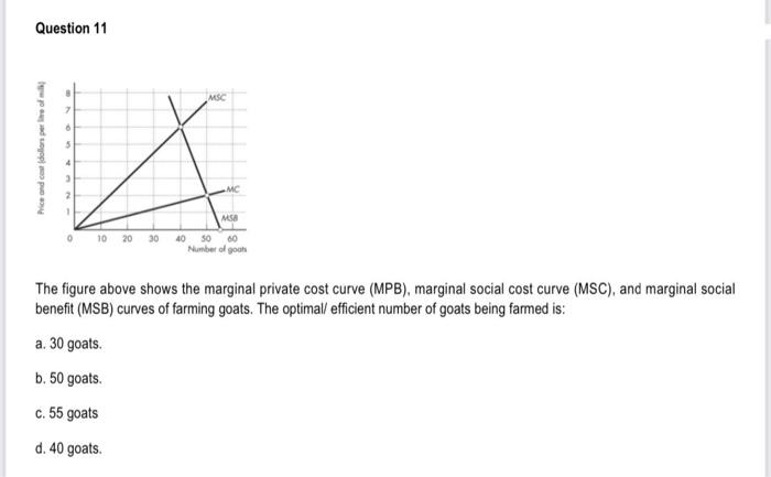 Solved Question 11 The figure above shows the marginal | Chegg.com