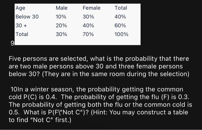 Solved Age Below 30 Male 10% 20% Female 30% Total 40% 60% 30 | Chegg.com