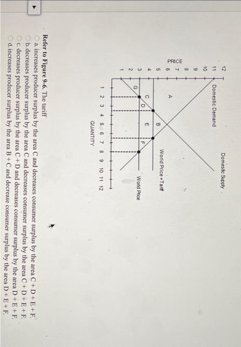 Solved Refer to Figure 9-6. The tariff a. increases producer | Chegg.com