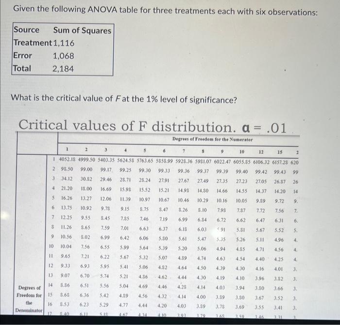 Solved Given the following ANOVA table for three treatments | Chegg.com