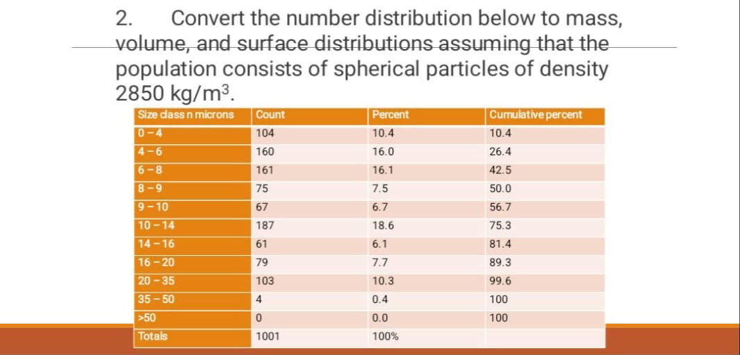 Solved Convert the number distribution below to mass, | Chegg.com