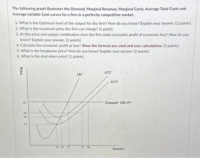 Solved The following graph illustrates the Demand, Marginal | Chegg.com