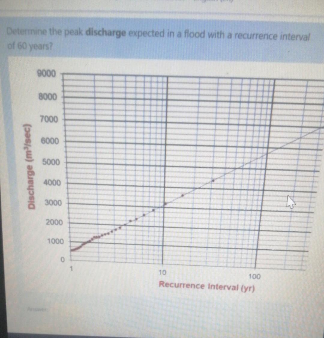 Solved Determine the peak discharge expected in a flood with | Chegg.com