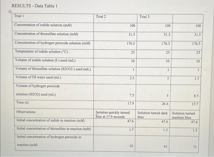 Solved Find initial Rate (mM/s) for both data tables, please | Chegg.com