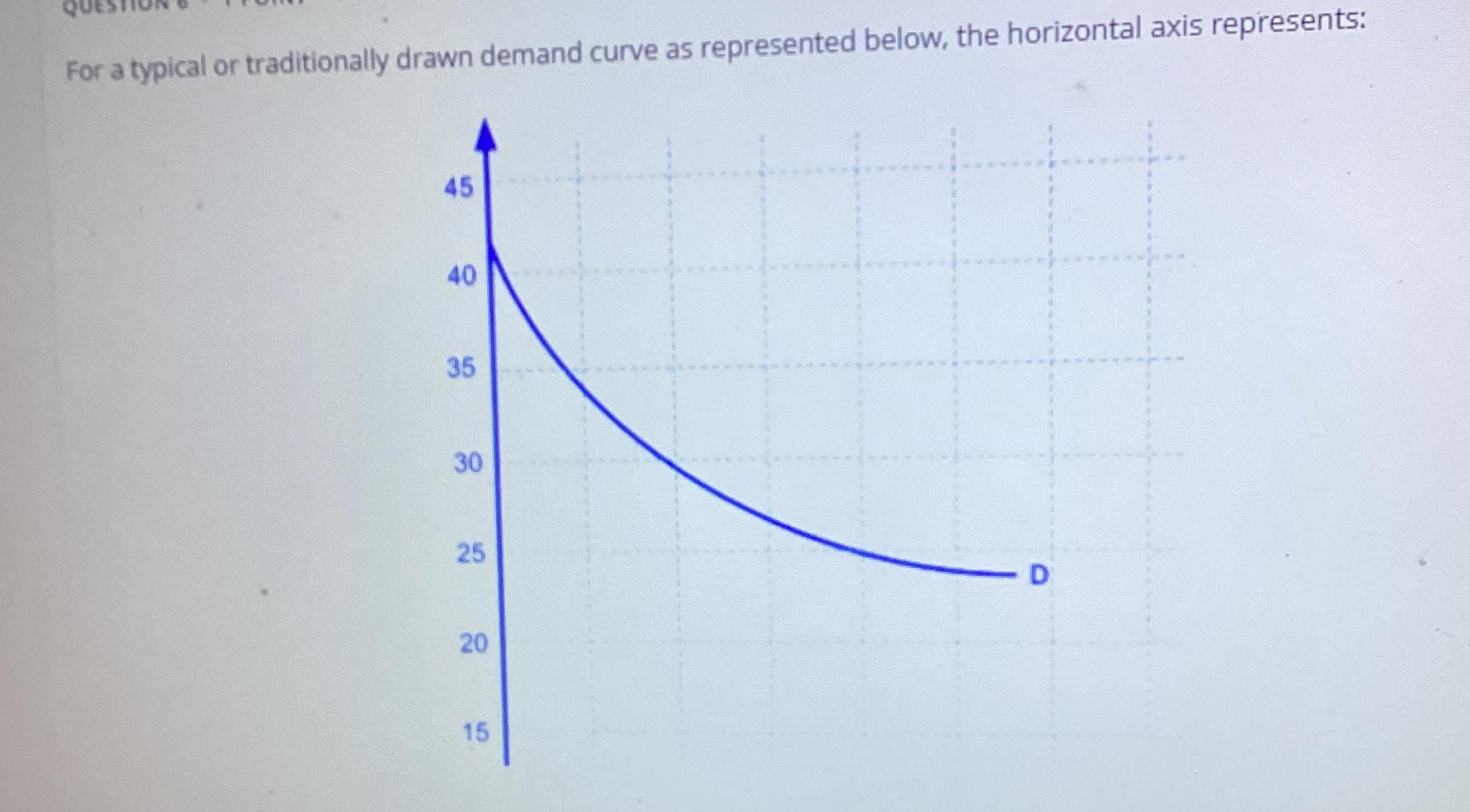 Solved For a typical or traditionally drawn demand curve as | Chegg.com