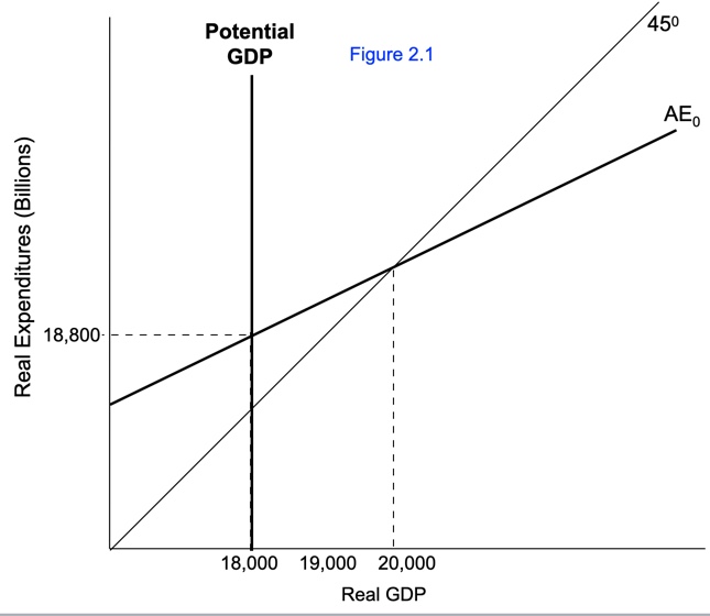 Solved If Government Spending decrease by 800 ﻿the CHANGE in | Chegg.com