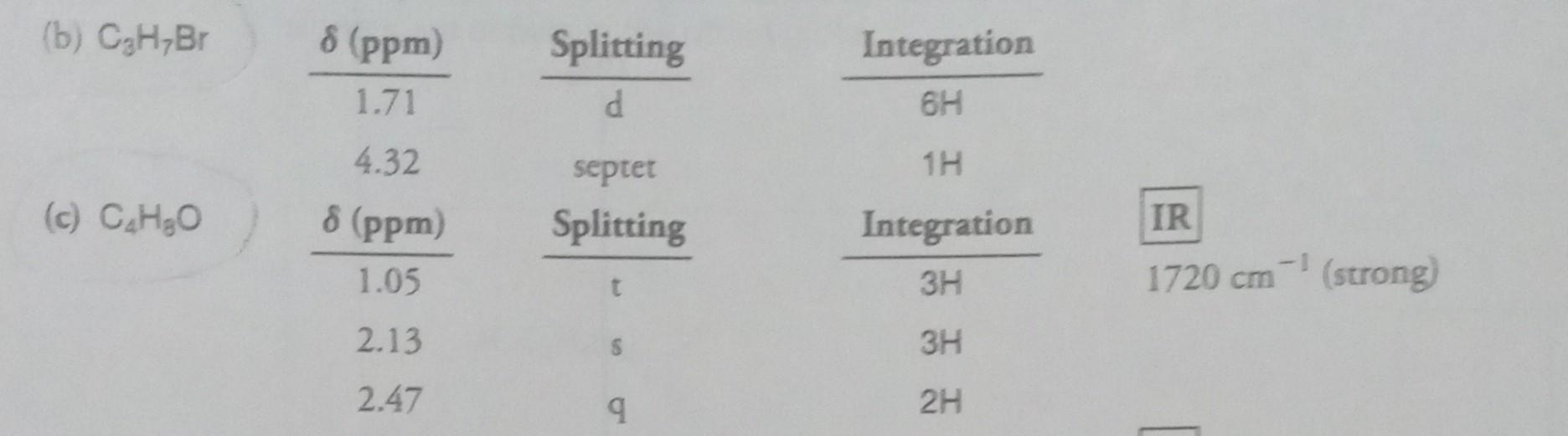 Solved (b) C3H7Br1.71δ(ppm)4.32 Splitting 6H Integration | Chegg.com