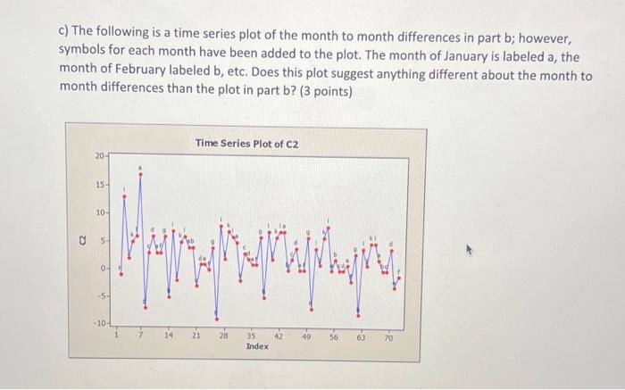 Solved b) The following is a time series plot of the month | Chegg.com