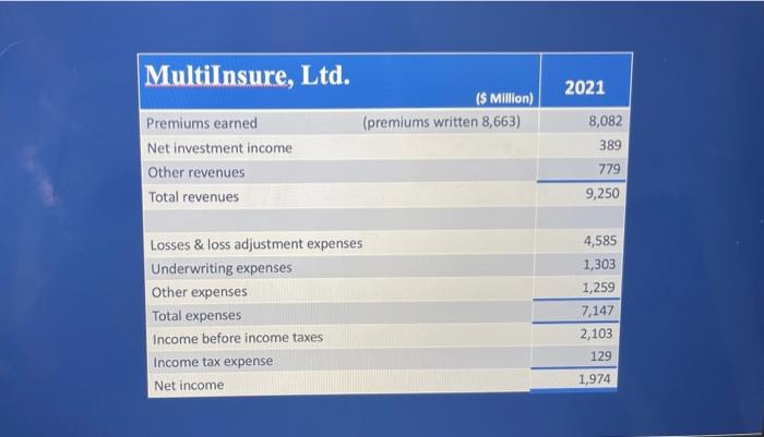 Solved Calculate the loss ratio, expense ratio, combined | Chegg.com