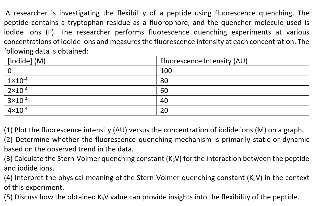 (1) ﻿Plot the fluorescence intensity (AU) ﻿versus the | Chegg.com