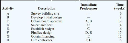 Solved 2. ﻿The following project management problem has five | Chegg.com