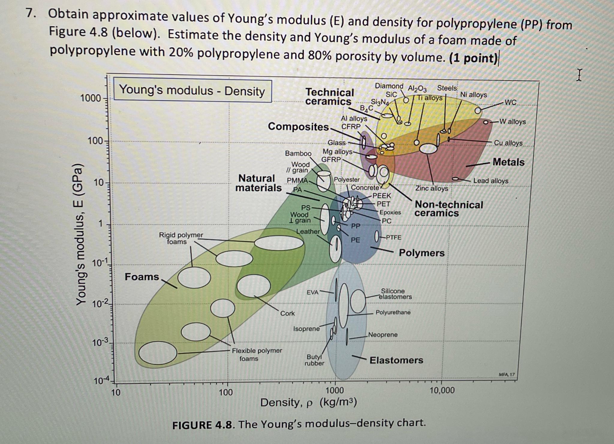 Solved Obtain approximate values of Young's modulus (E) ﻿and | Chegg.com