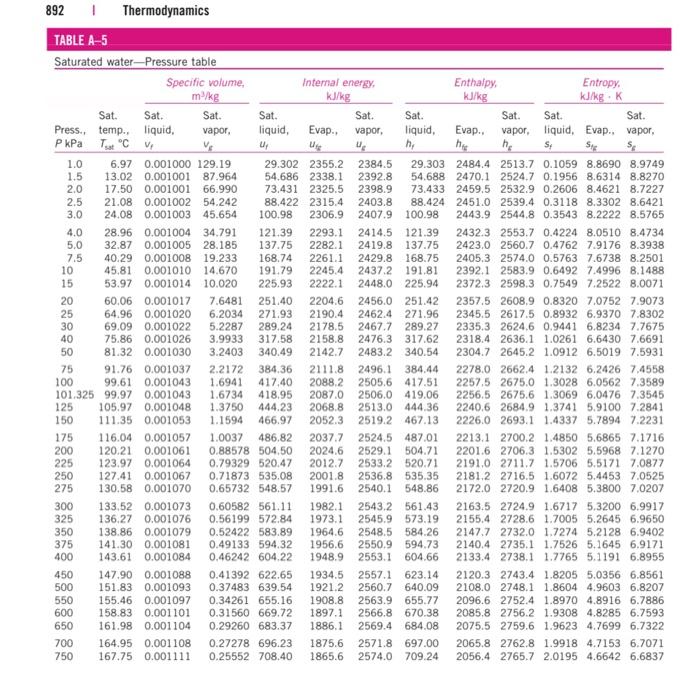 Solved TABLE A-4 Saturated water-Temperature table | Chegg.com