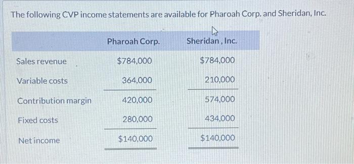 Solved The following CVP income statements are available for | Chegg.com
