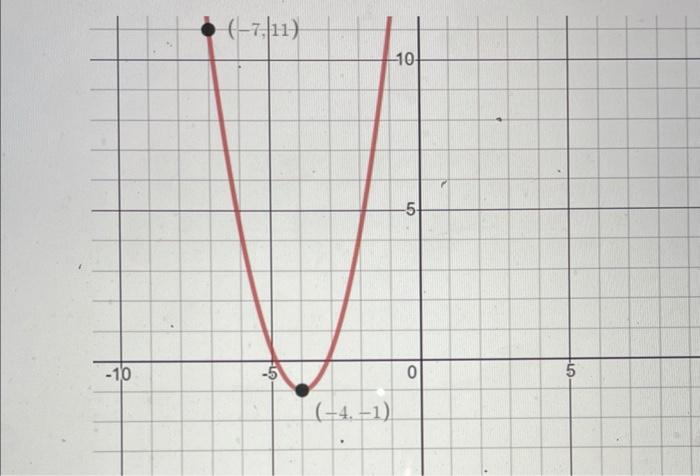 Solved whats is a quadratic function for the graph shown | Chegg.com