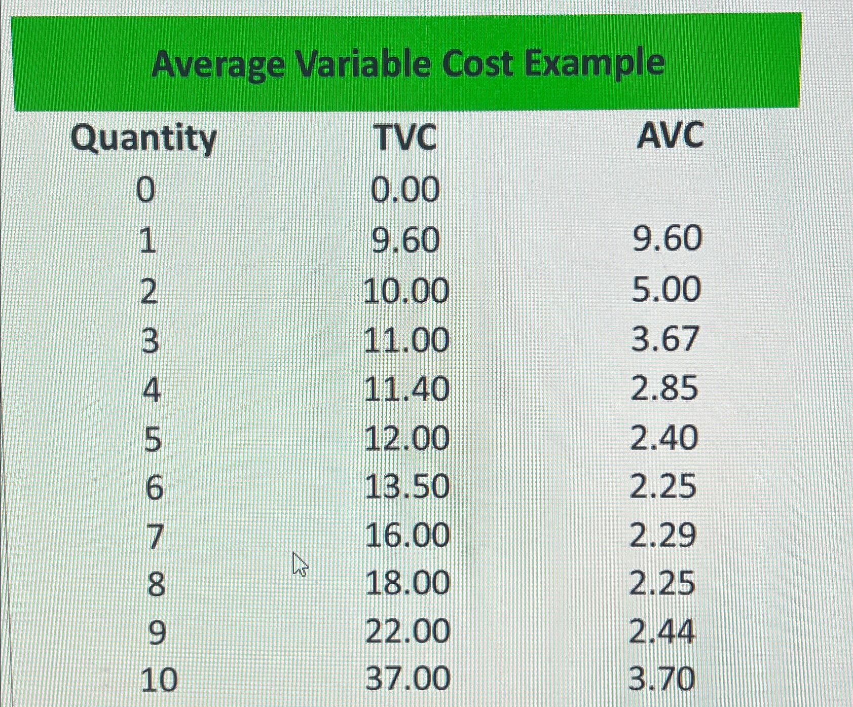 Solved Average Variable Cost