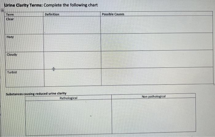 Solved Urine Clarity Terms: Complete the following chart | Chegg.com
