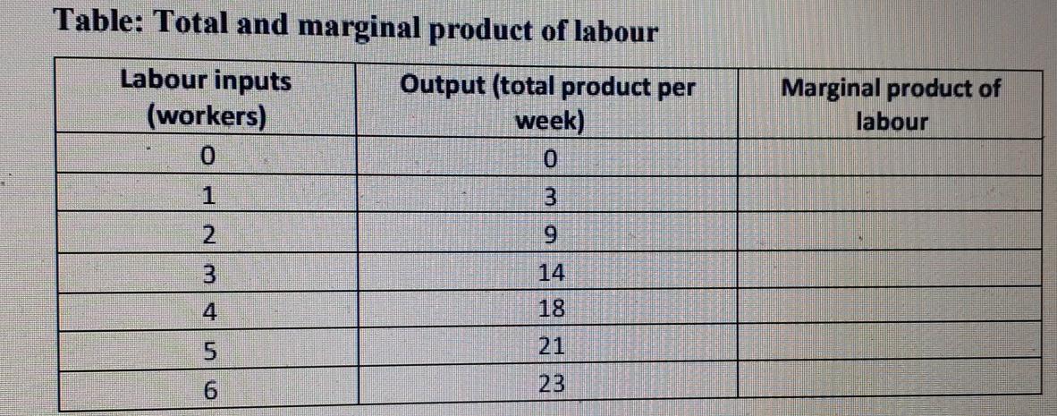 Solved Table: Total and marginal product of labour Labour | Chegg.com