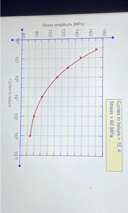 Solved Using the S-N Animated Figure for a brass alloy | Chegg.com