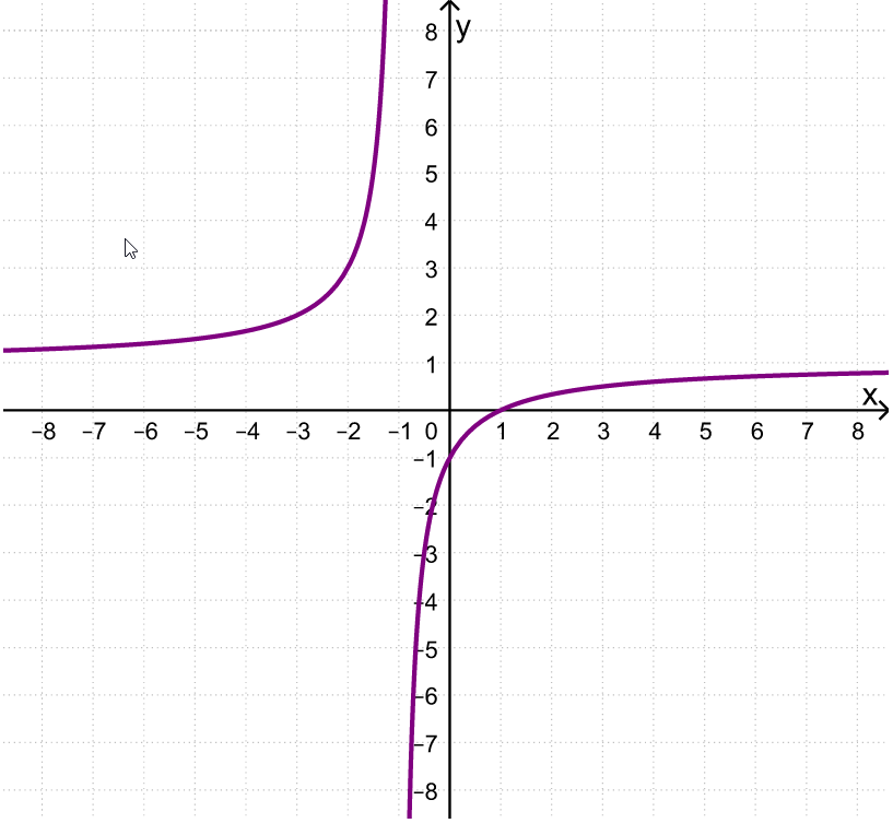 Solved Identify the rational function whose graph is given | Chegg.com