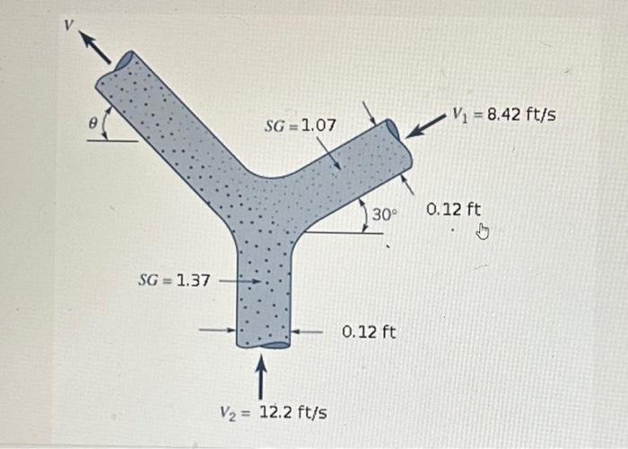 Solved Two free jets of liquid, one with specific gravity | Chegg.com