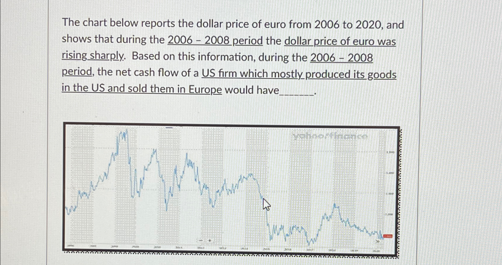 Solved The chart below reports the dollar price of euro from | Chegg.com