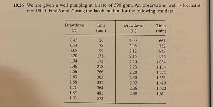 Solved 10.26 Note: To calculate the slope of drawdown curves | Chegg.com
