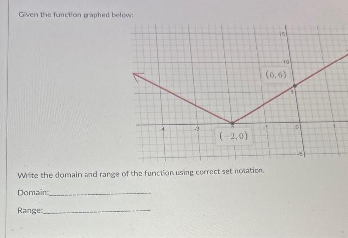 Solved Given the function graphed below: Write the domain | Chegg.com
