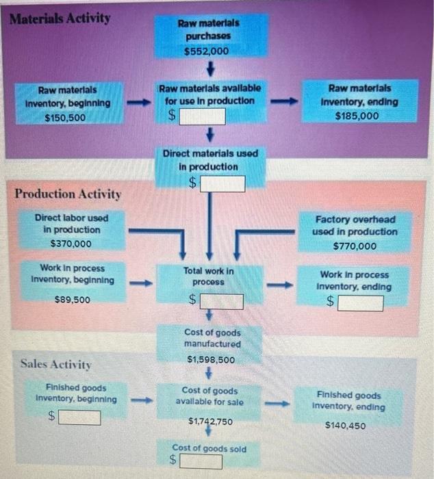 Solved The following chart shows how costs flow through a | Chegg.com