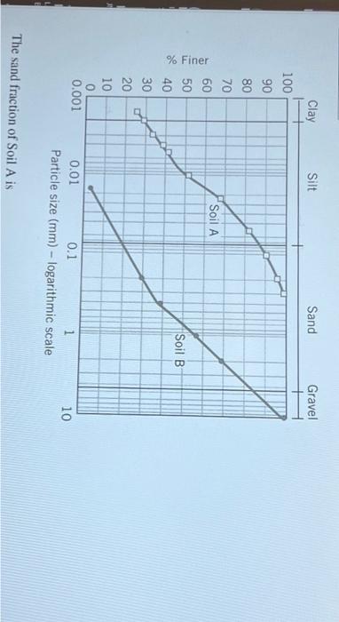 Solved The sand fraction of Soil A is | Chegg.com