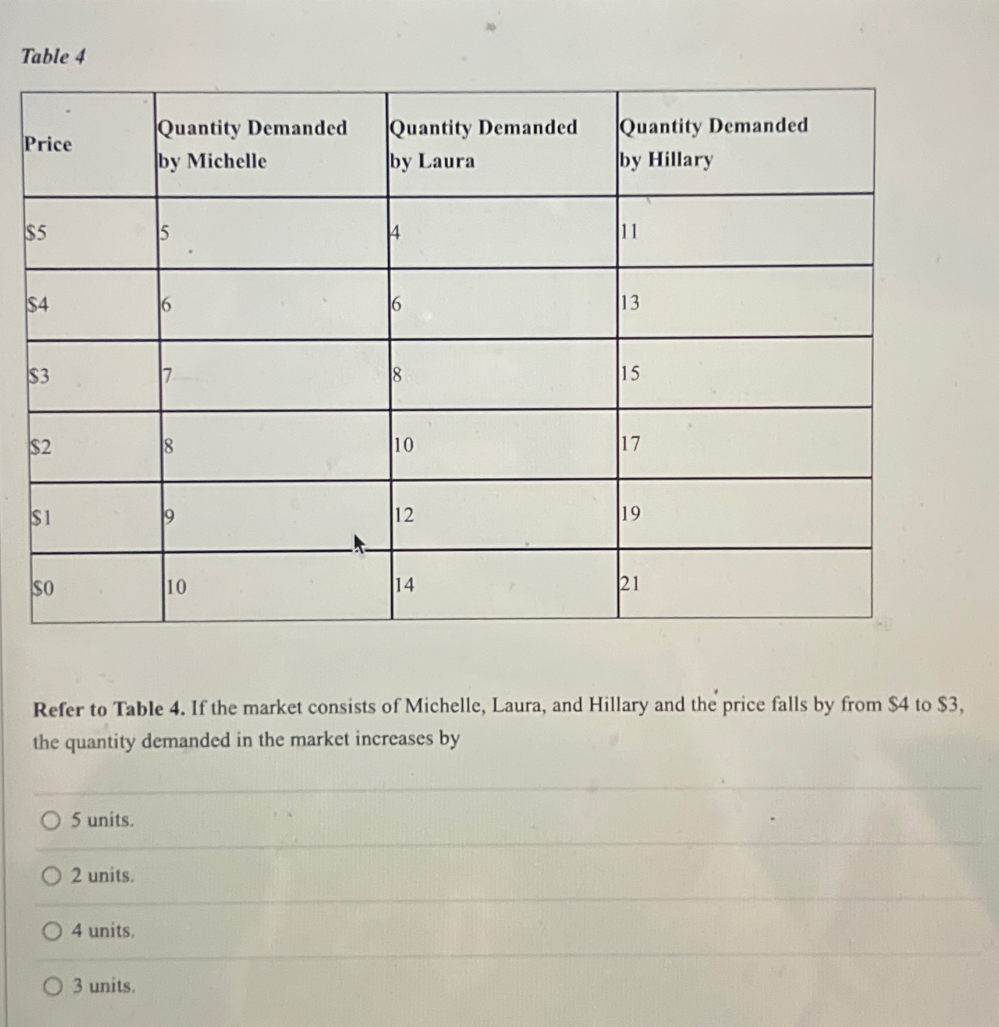 Solved Table 4\table[[Price,\table[[Quantity Demanded],[by | Chegg.com