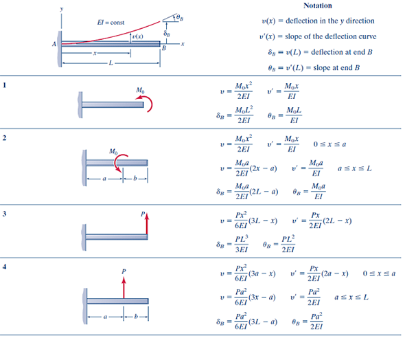 Solved: Using Tables E.1 and E2 Deflections and Slopes of Beams ... Solved: Using Tables E.1 and E2 Deflections and Slopes of Beams ...