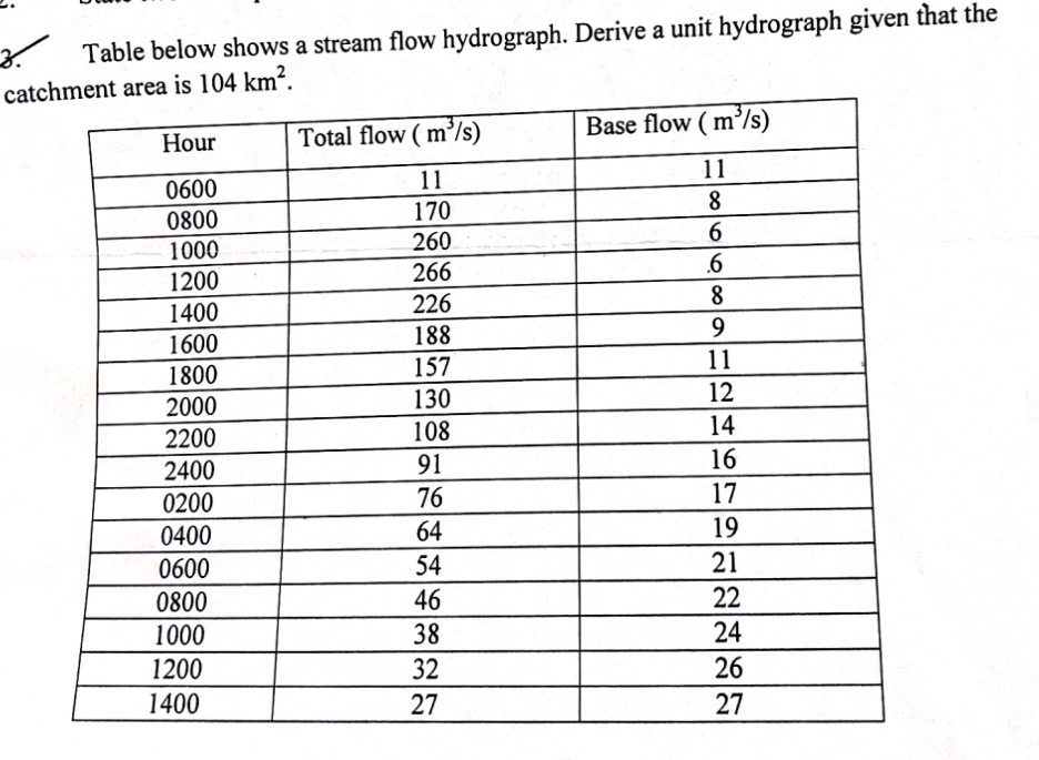 Solved Table below shows a stream flow hydrograph. Derive a | Chegg.com