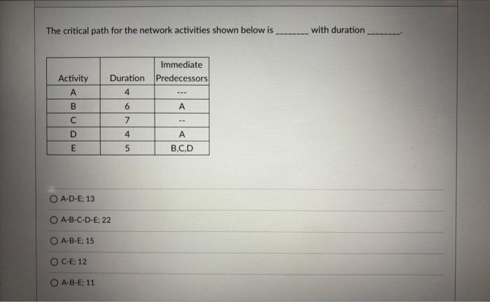 Solved The critical path for the network activities shown | Chegg.com