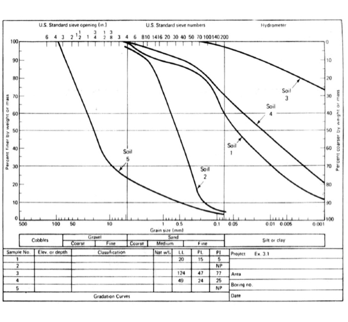 Solved Q2. Consider the gradation curve for Soil 1, 3 and 5 | Chegg.com