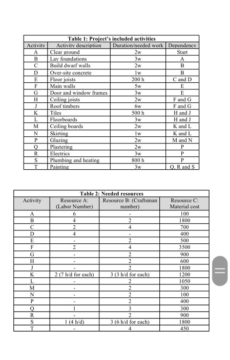 Construction Project Management SUBJECT: BUNGALOW | Chegg.com