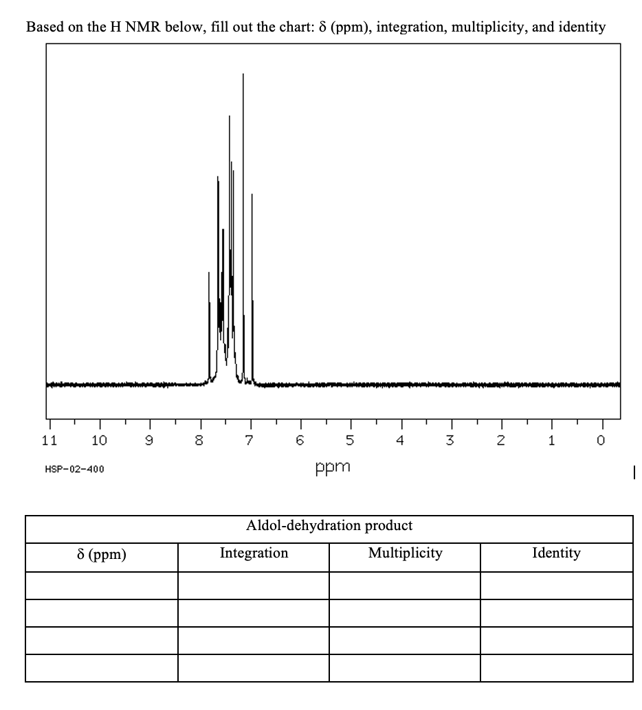 Solved Based on the H NMR below, fill out the chart: δ(ppm), | Chegg.com