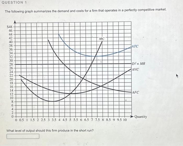 QUESTION 1 The following graph summarizes the demand | Chegg.com