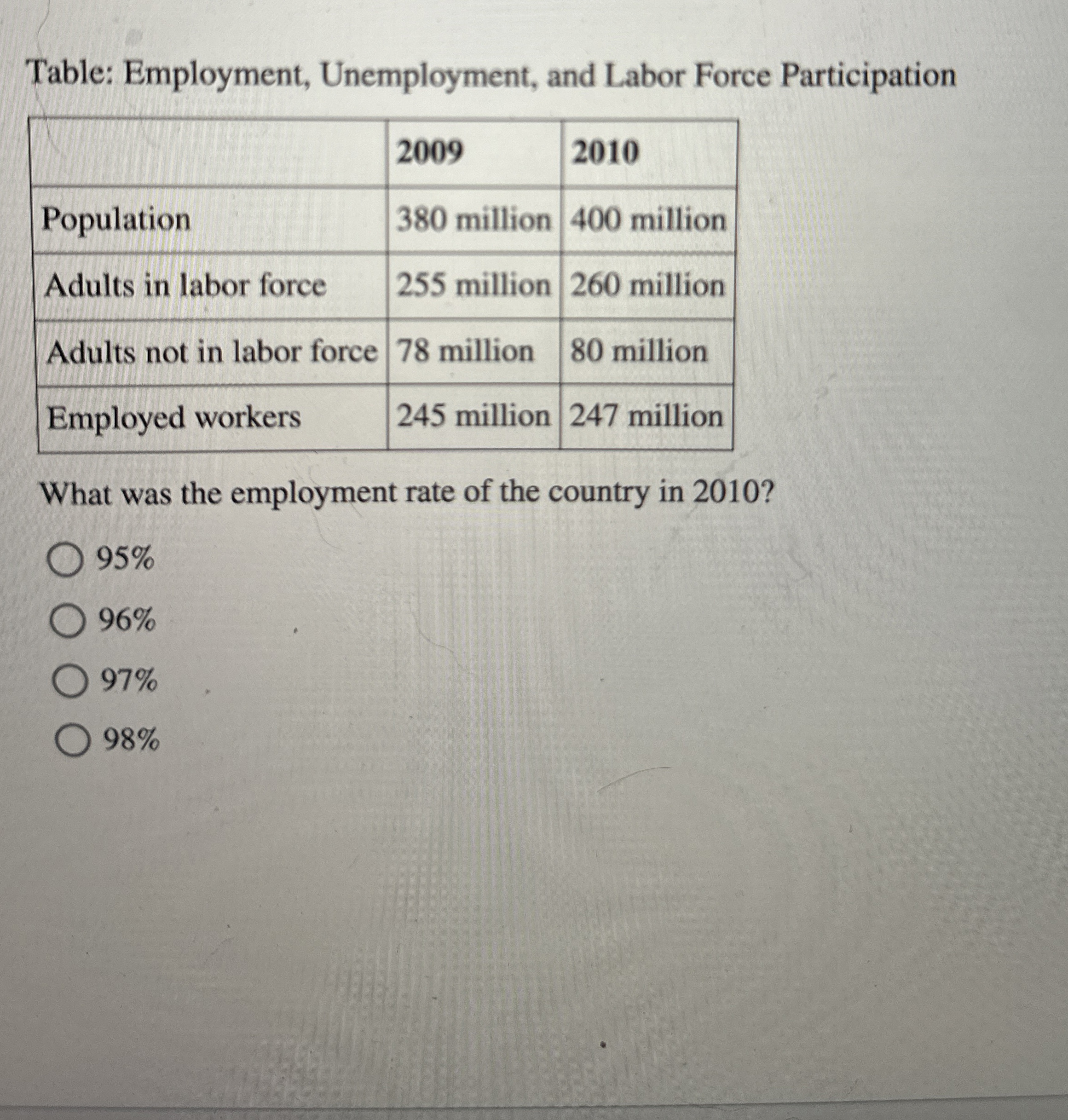 Solved Table: Employment, Unemployment, and Labor Force | Chegg.com