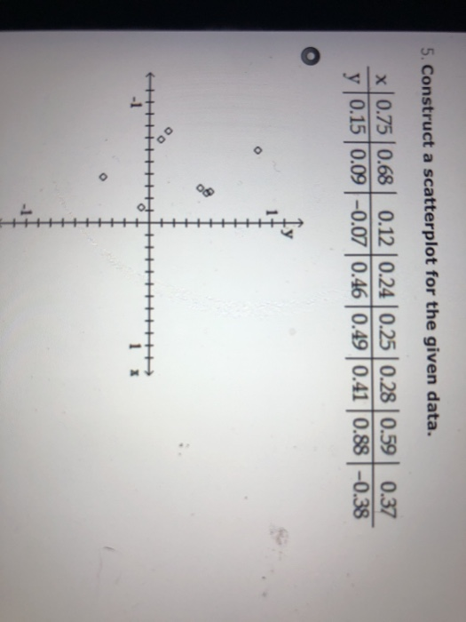 Solved 5. Construct a scatterplot for the given data. x 0.75 | Chegg.com